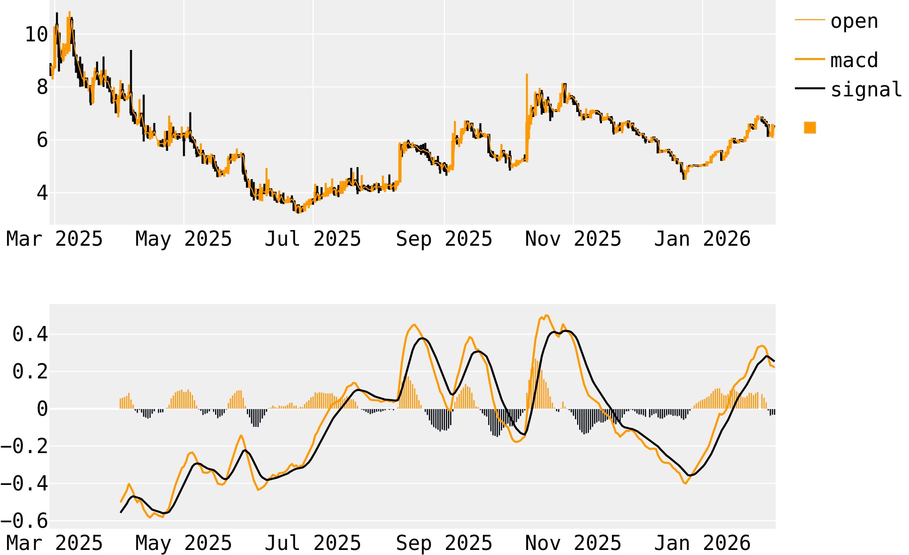 Decentralized Social SMA
