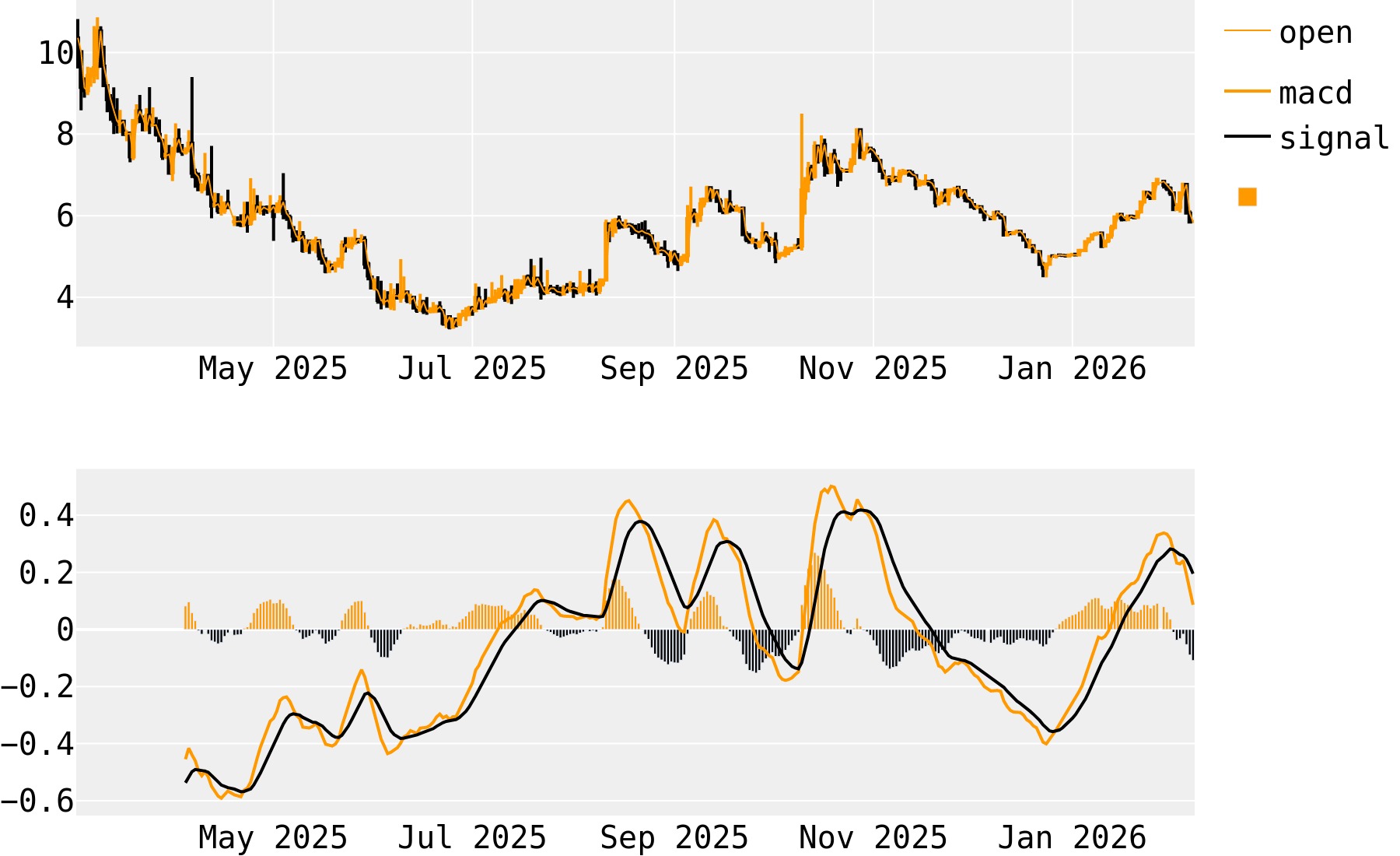 Decentralized Social MACD