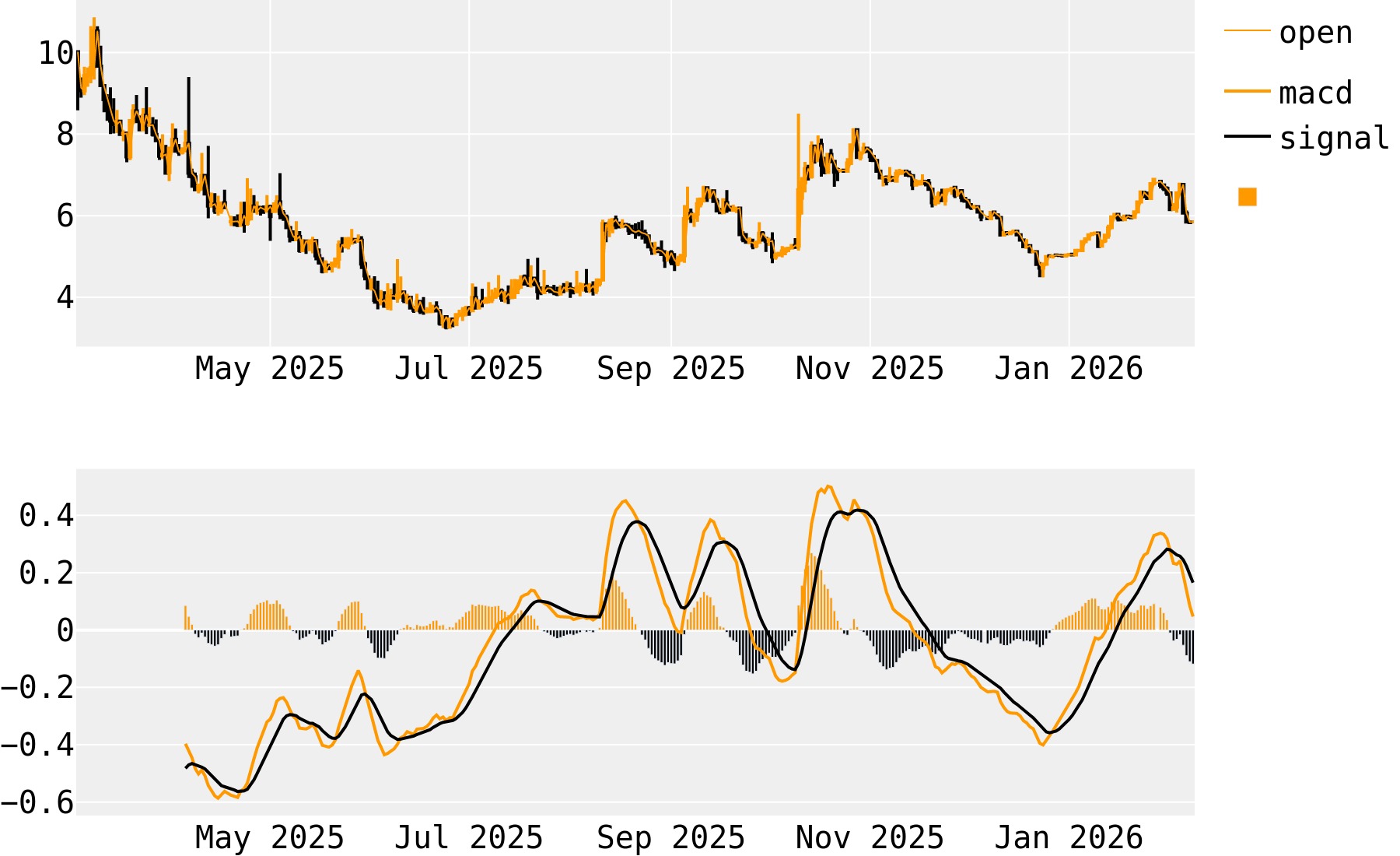 Decentralized Social MACD