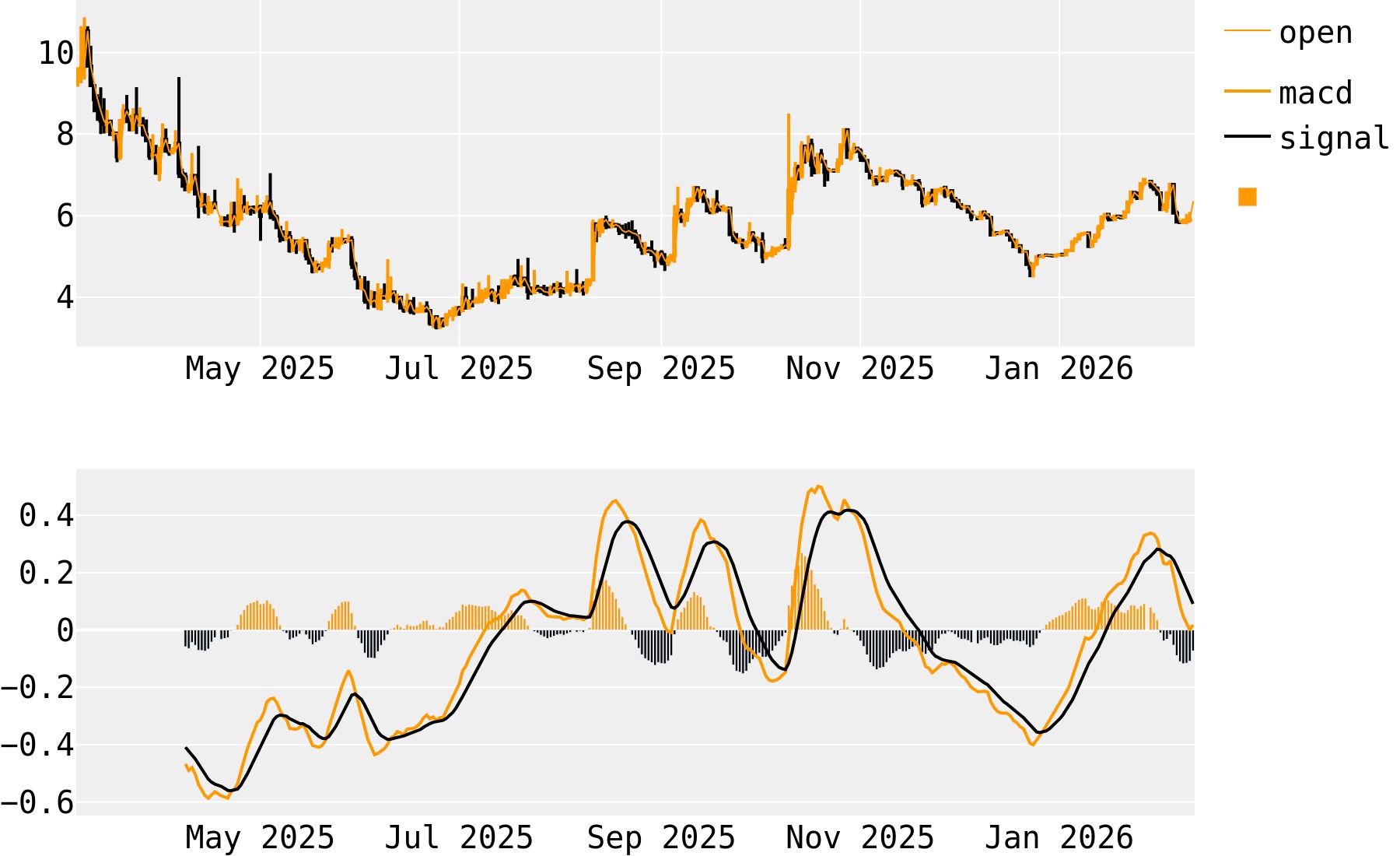 Decentralized Social SMA