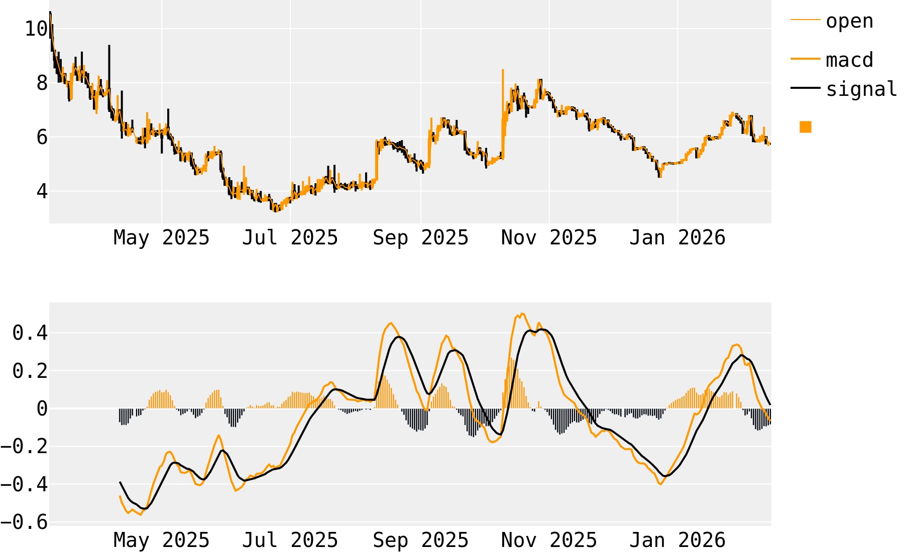 Decentralized Social MACD