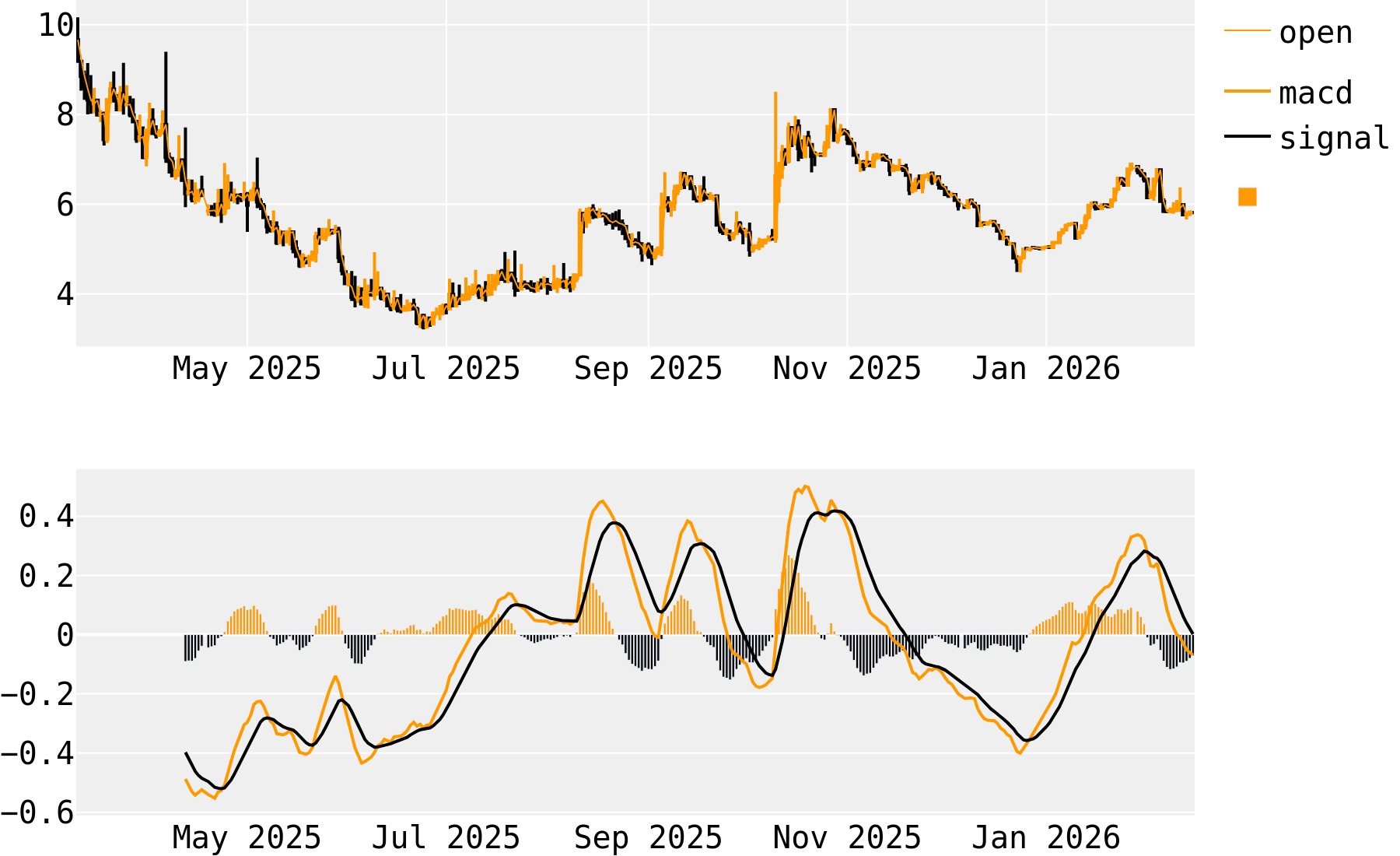 Decentralized Social MACD