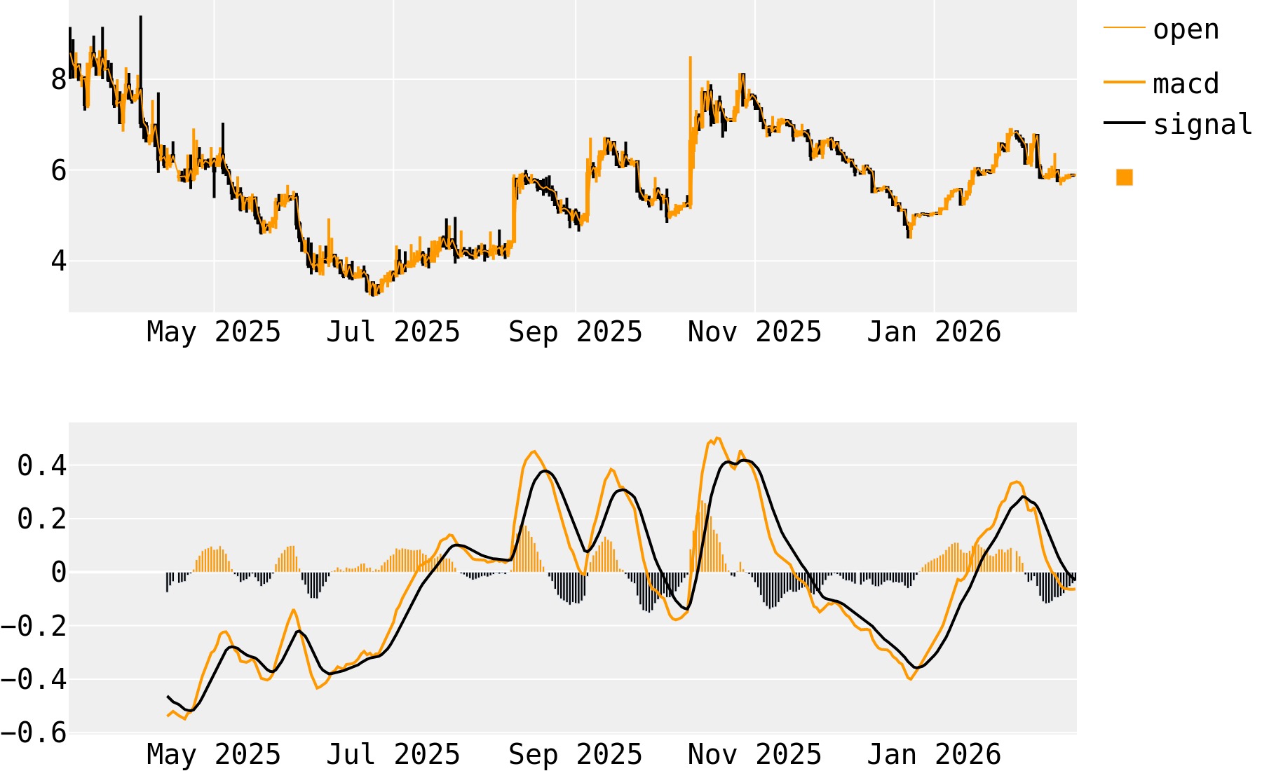 Decentralized Social MACD