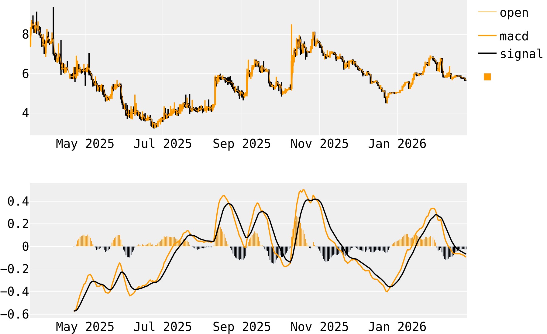 Decentralized Social MACD