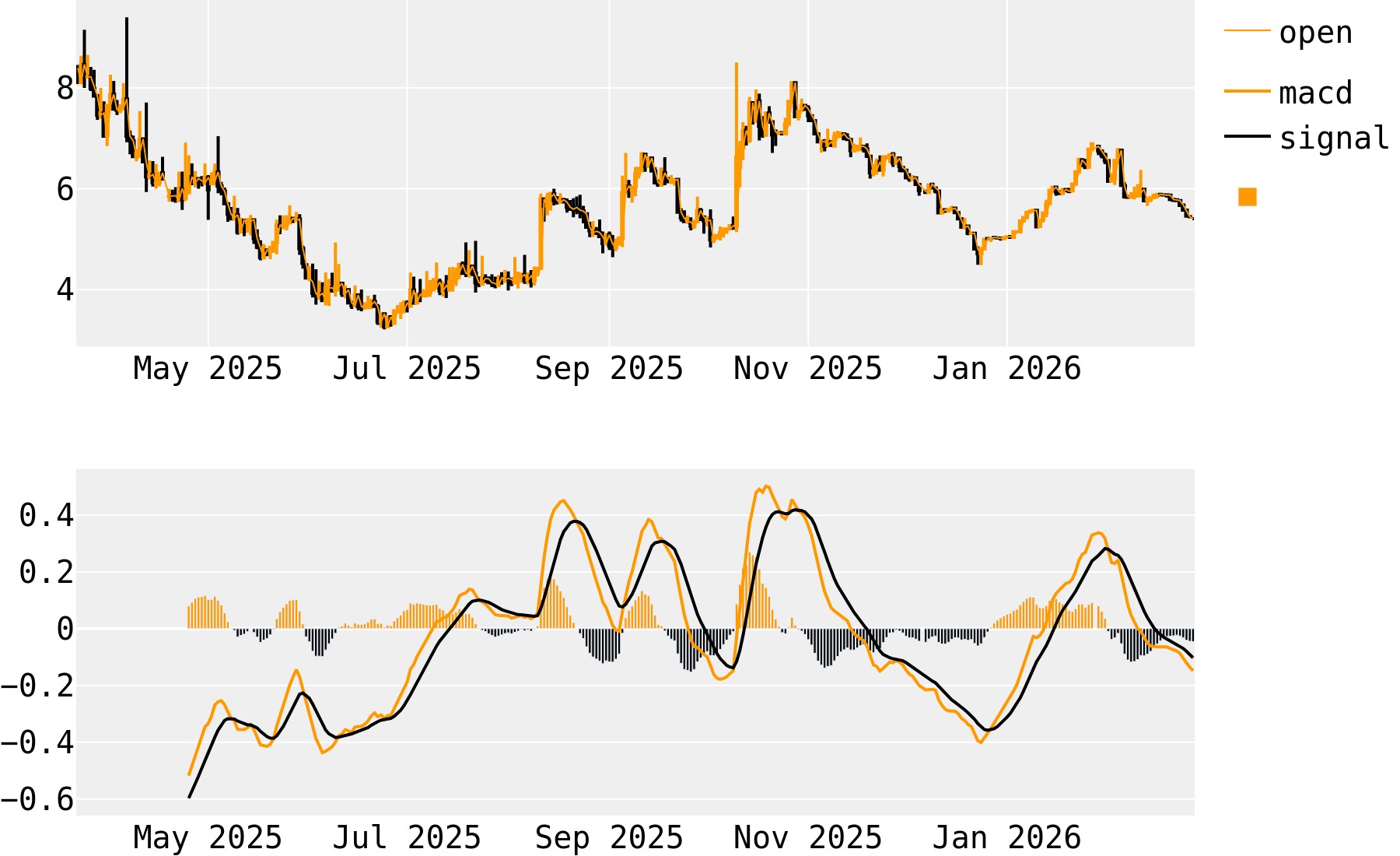 Decentralized Social MACD