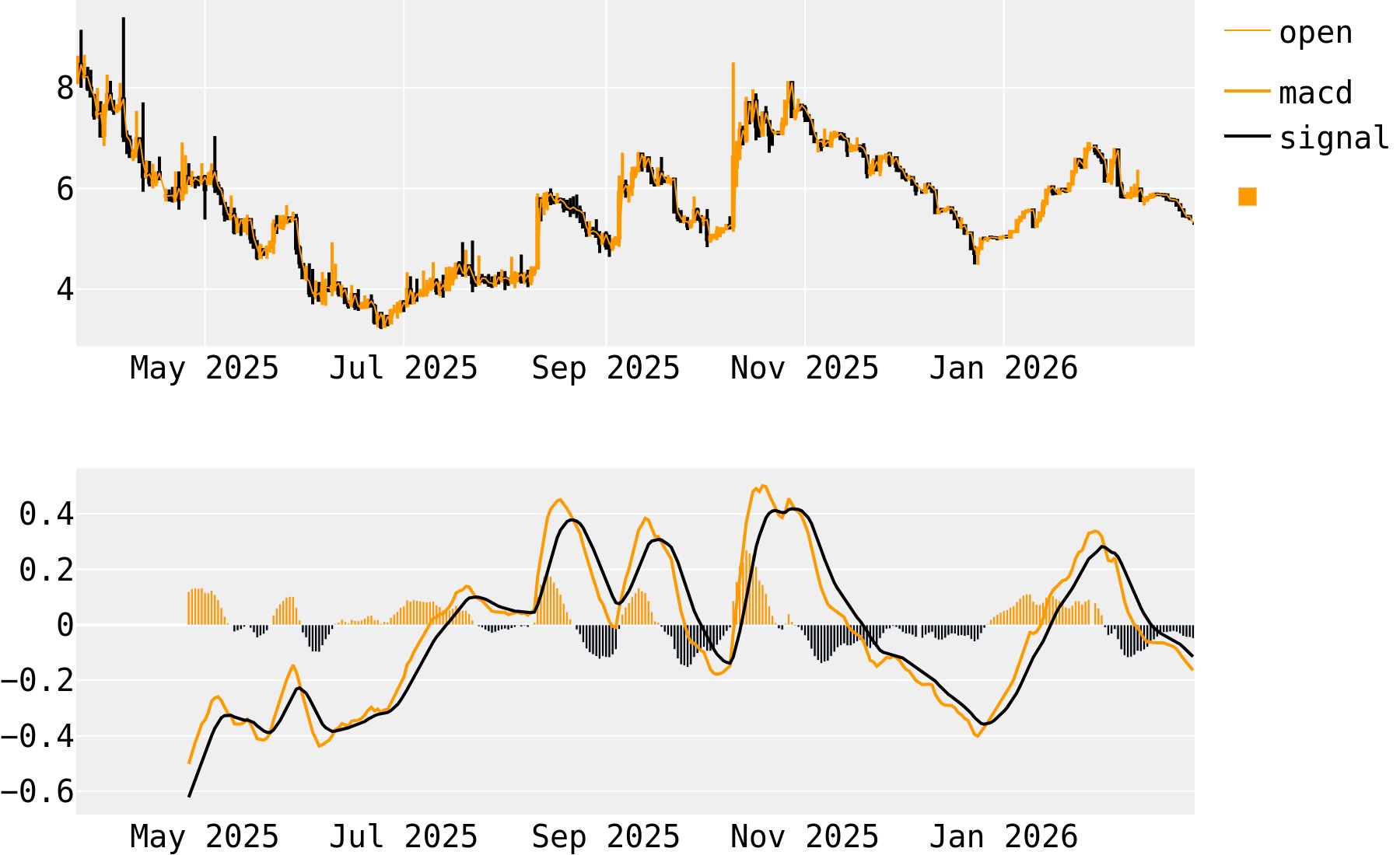 Decentralized Social MACD