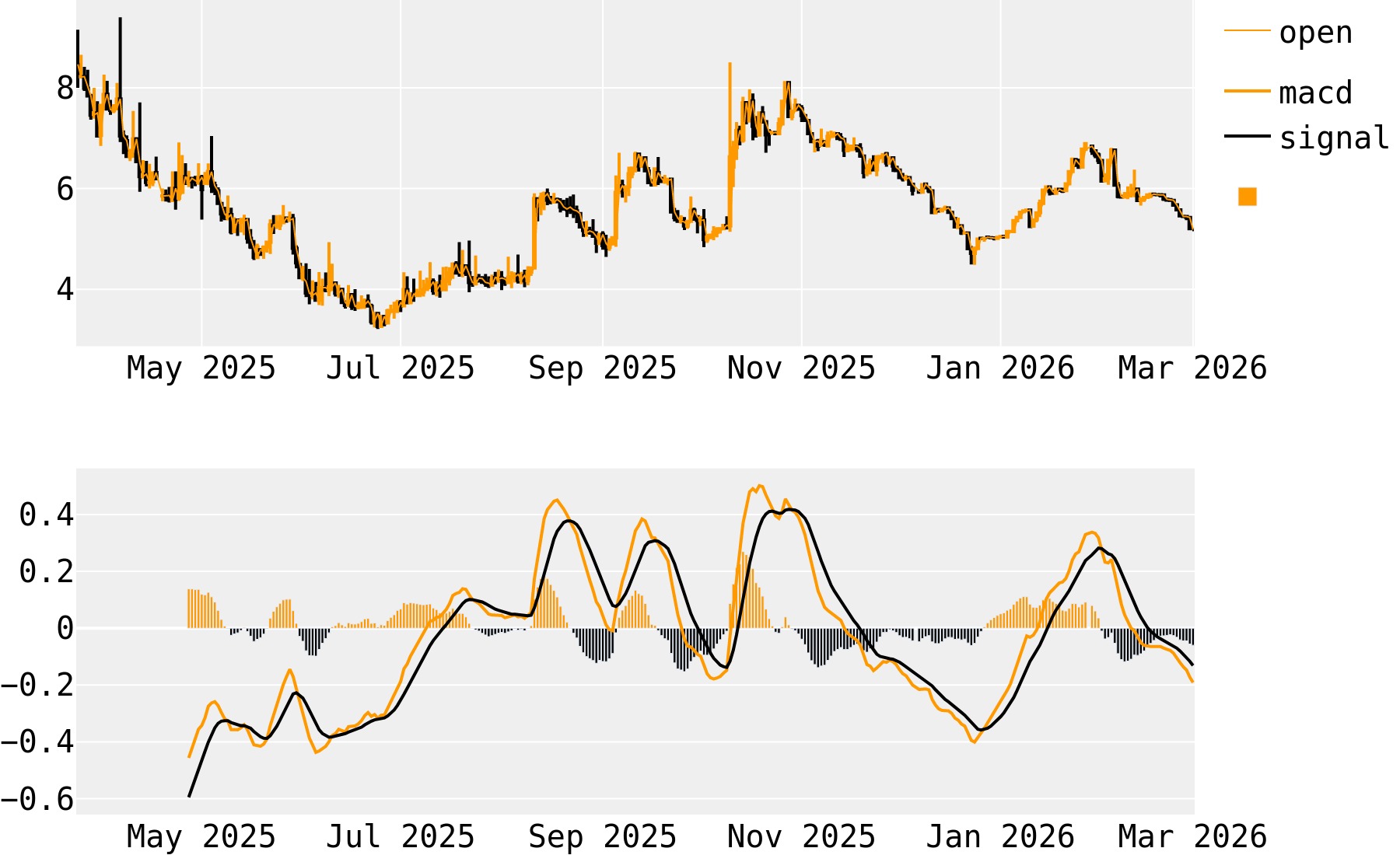 Decentralized Social MACD