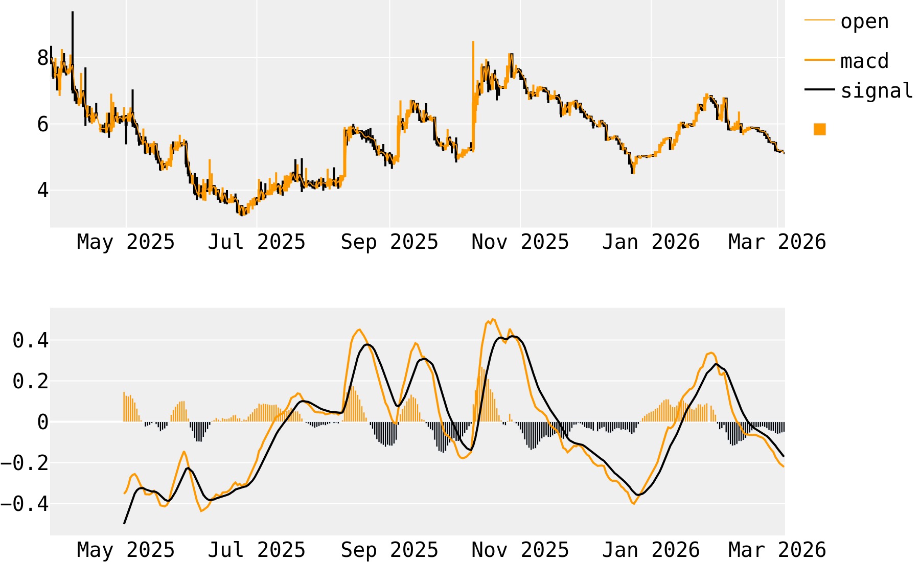 Decentralized Social MACD