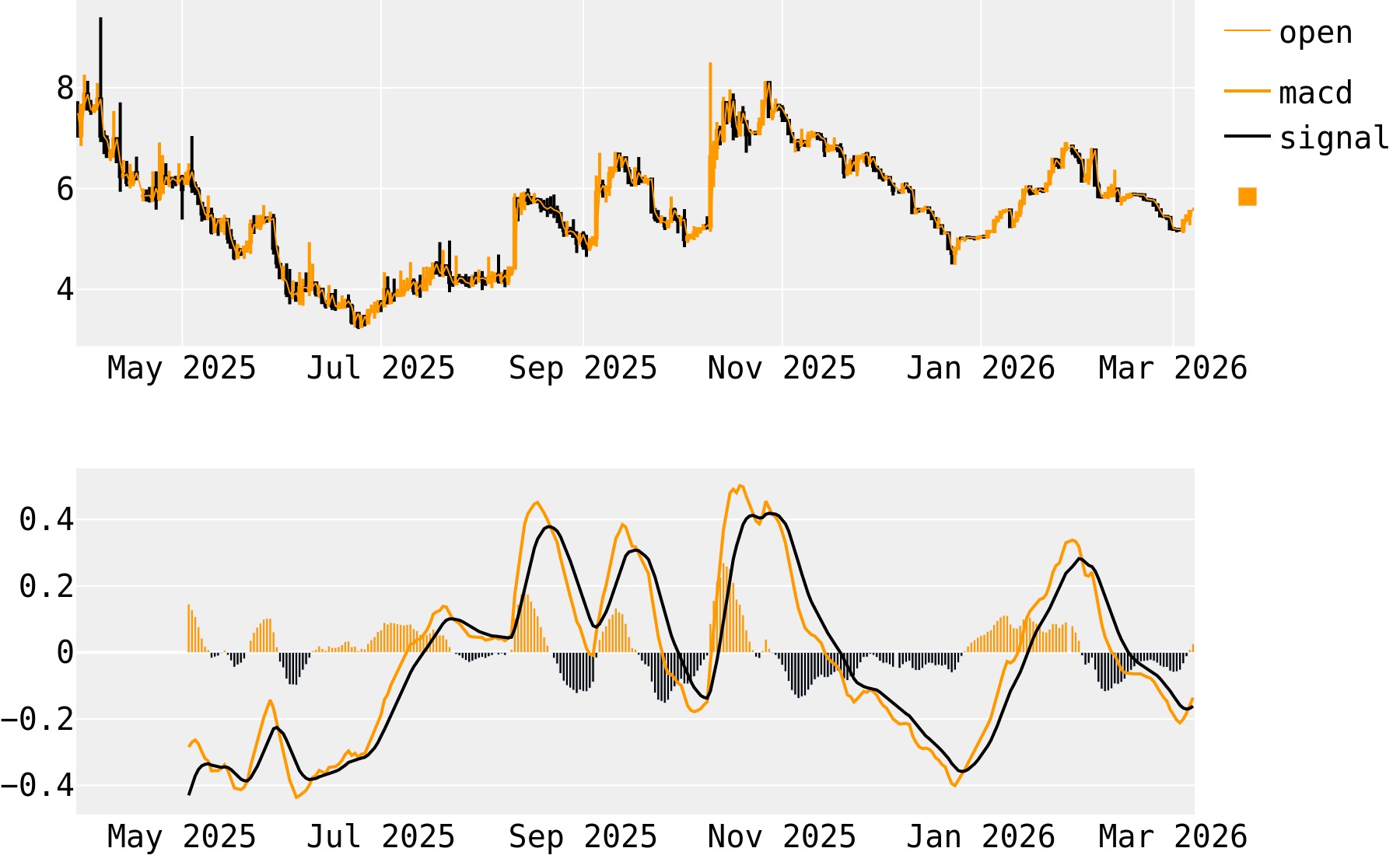 Decentralized Social SMA