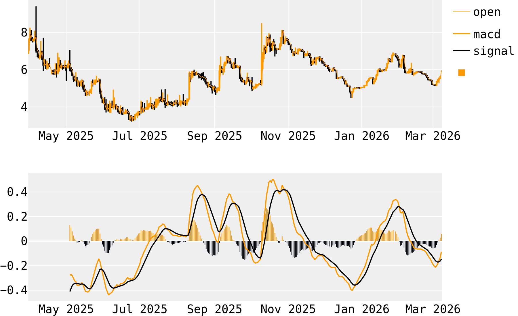 Decentralized Social MACD