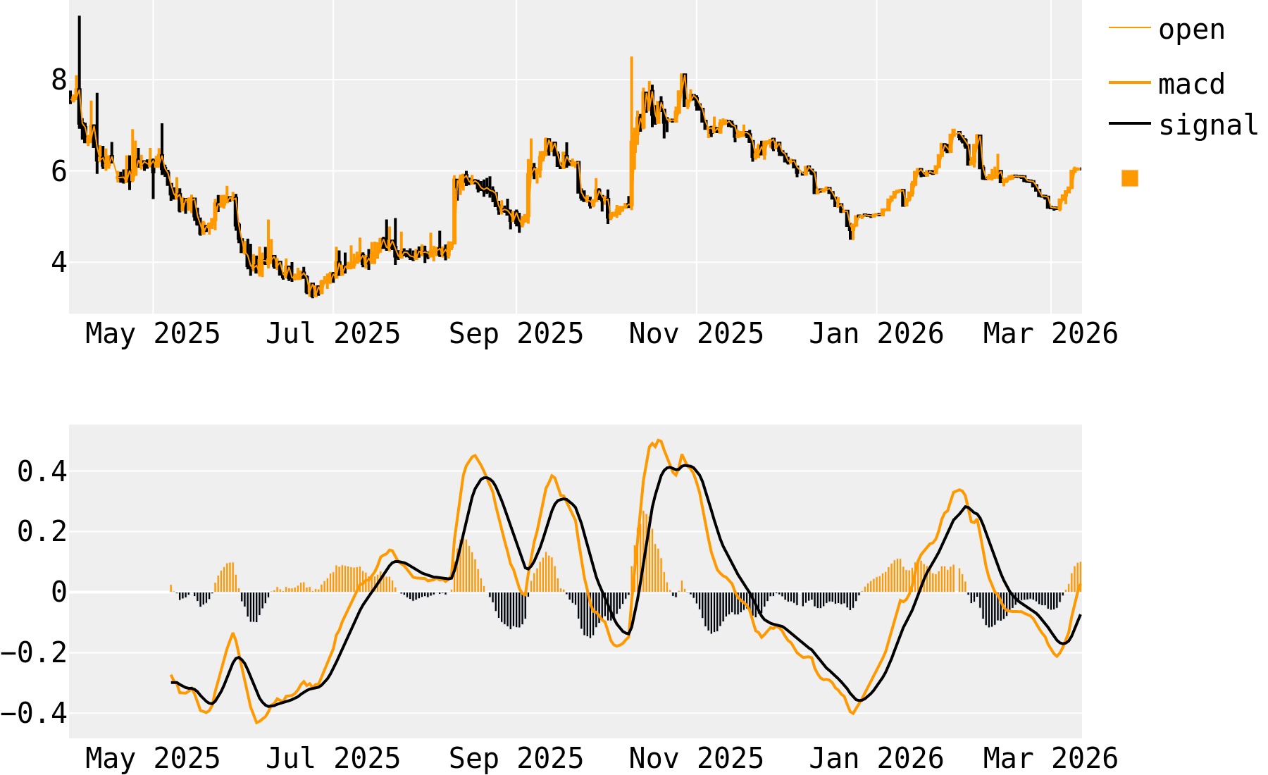 Decentralized Social MACD