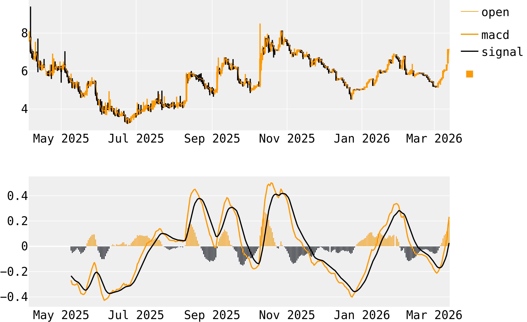 Decentralized Social MACD