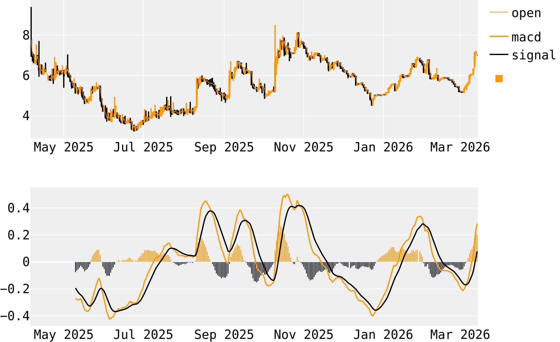 Decentralized Social MACD