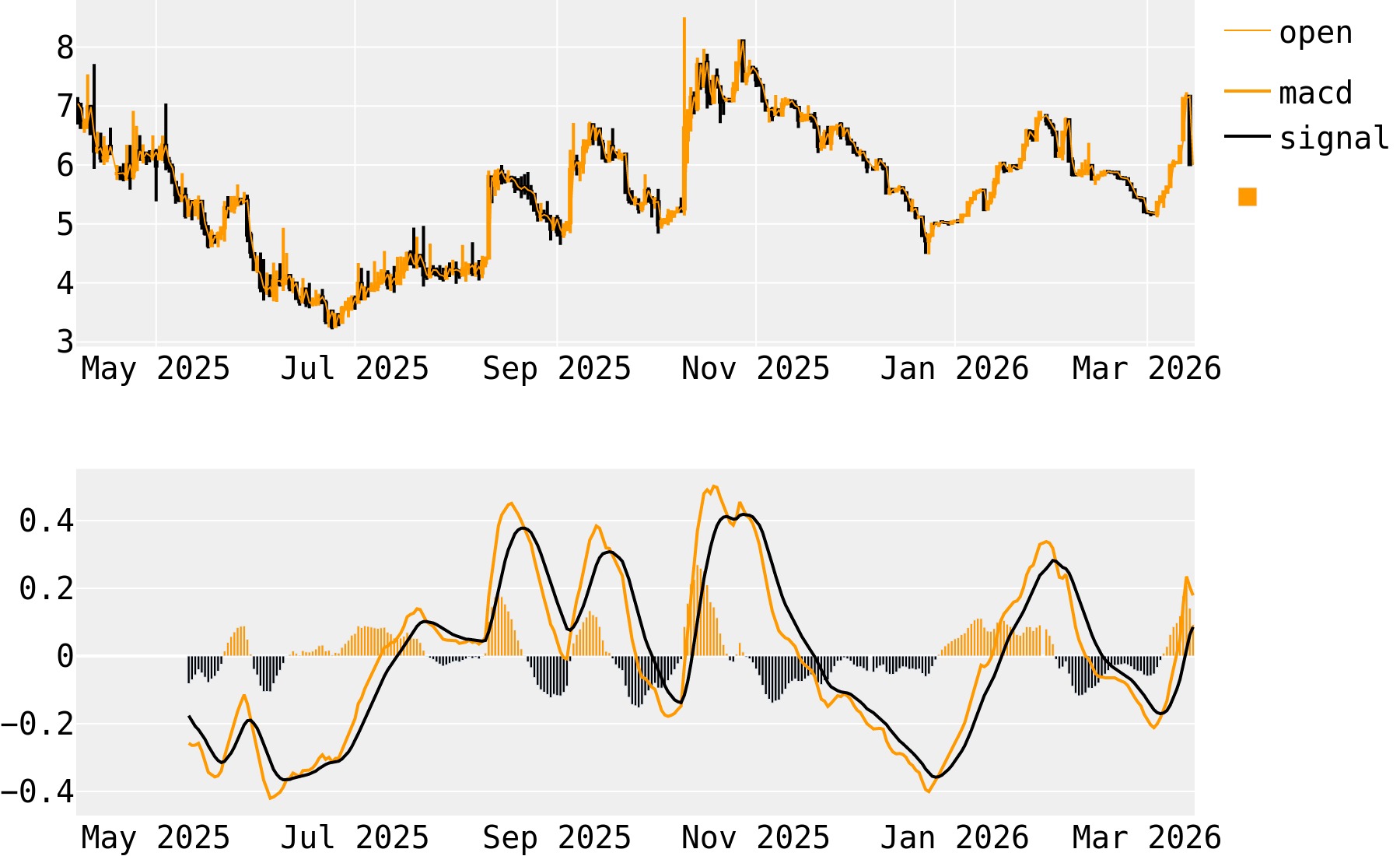 Decentralized Social MACD