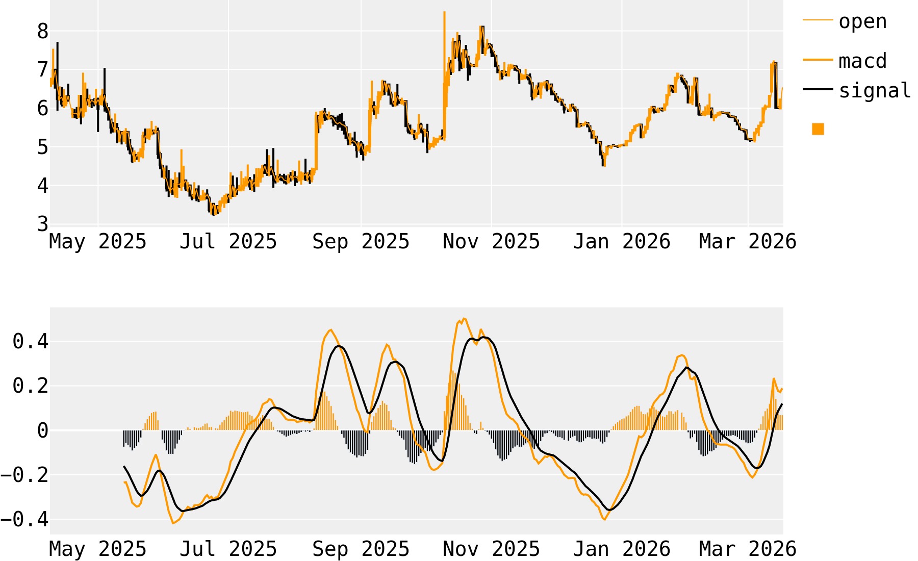 Decentralized Social MACD