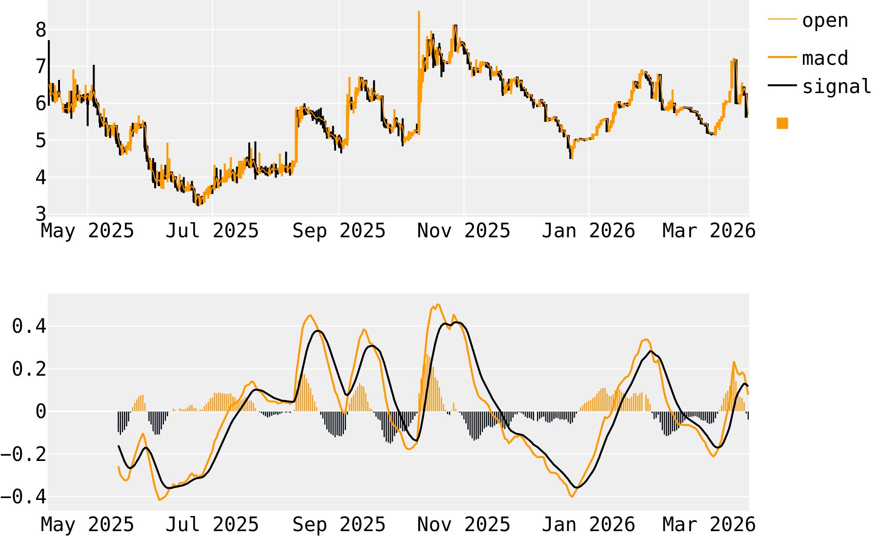 Decentralized Social MACD