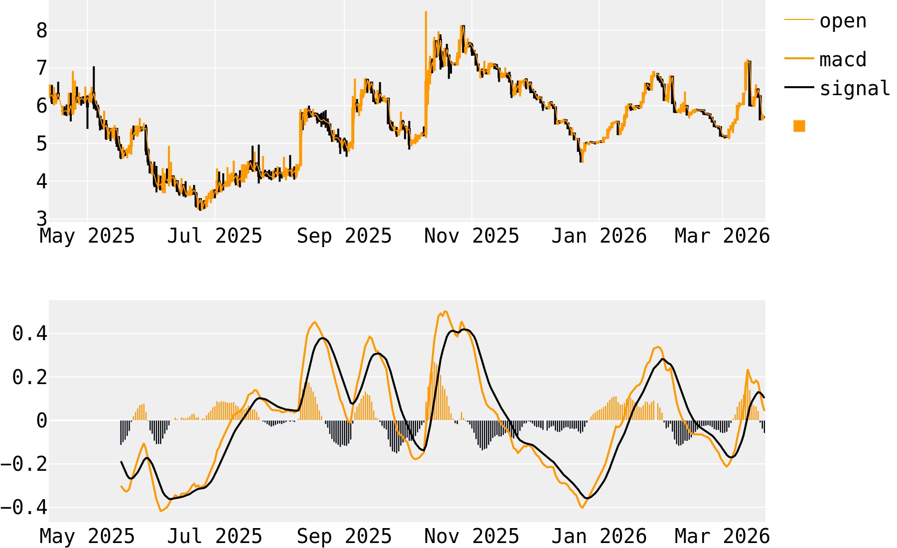 Decentralized Social SMA