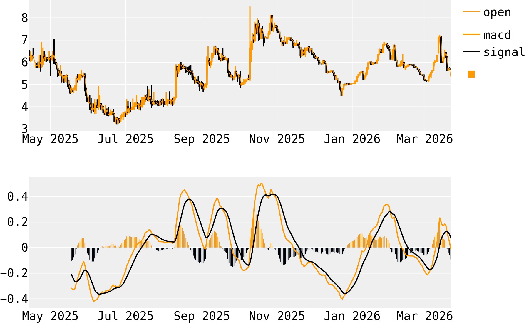 Decentralized Social MACD
