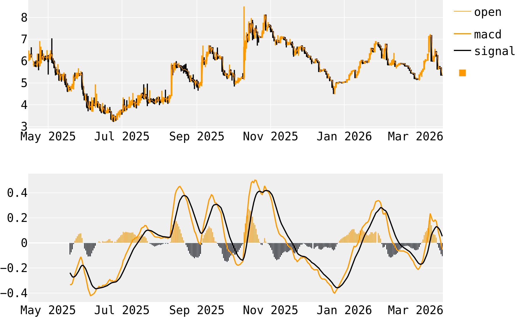 Decentralized Social MACD