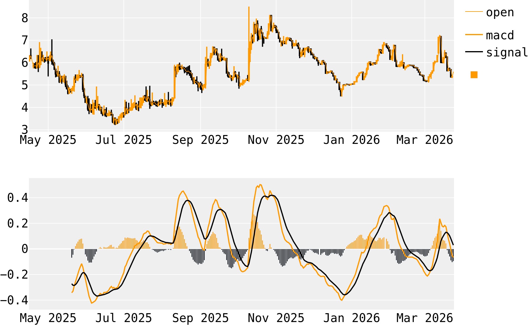 Decentralized Social MACD