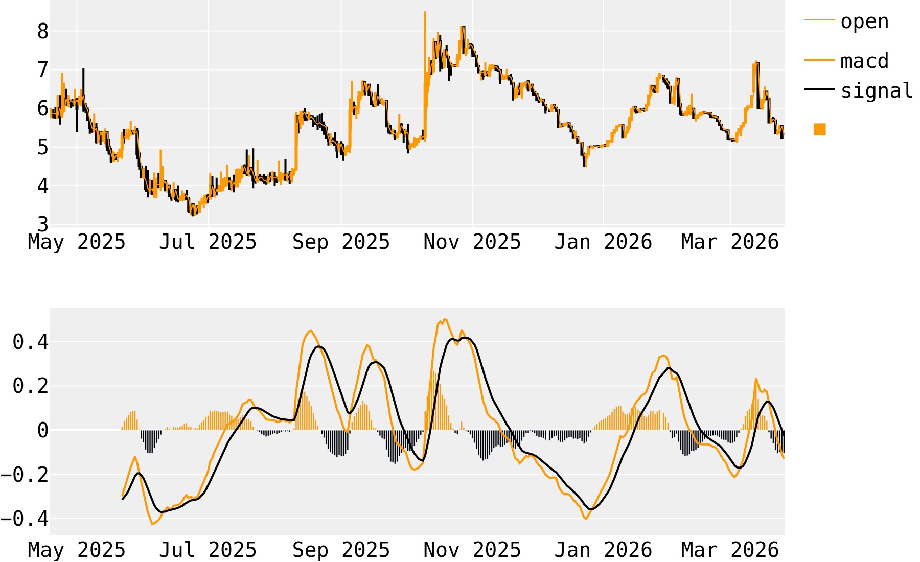 Decentralized Social MACD