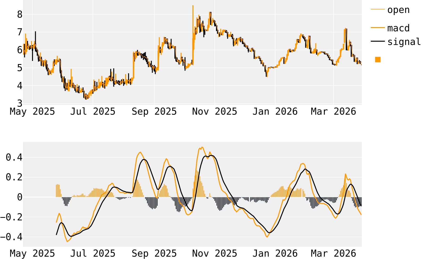 Decentralized Social MACD