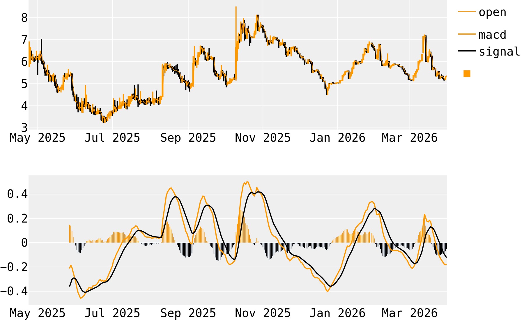 Decentralized Social SMA