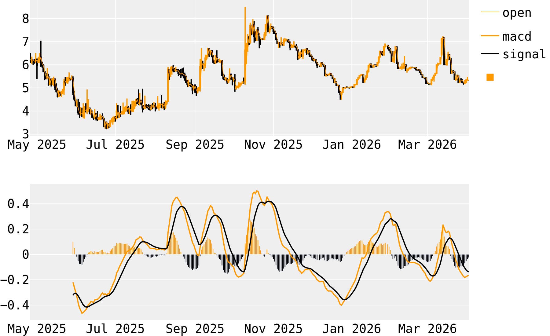 Decentralized Social MACD
