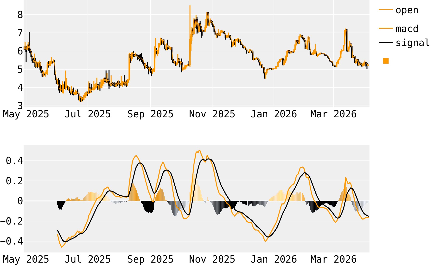 Decentralized Social MACD