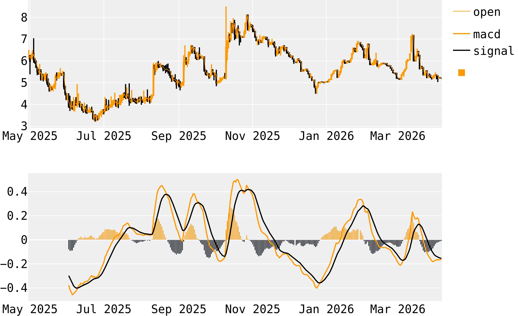 Decentralized Social MACD