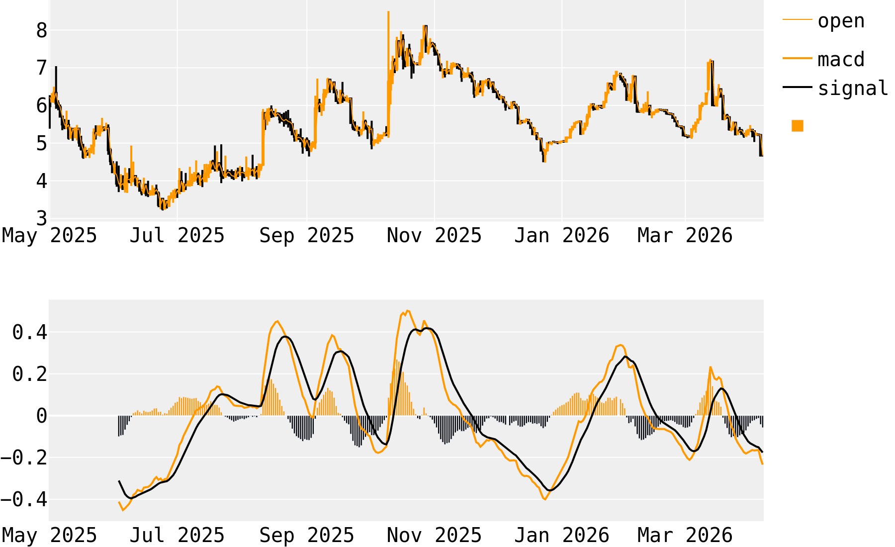 Decentralized Social MACD
