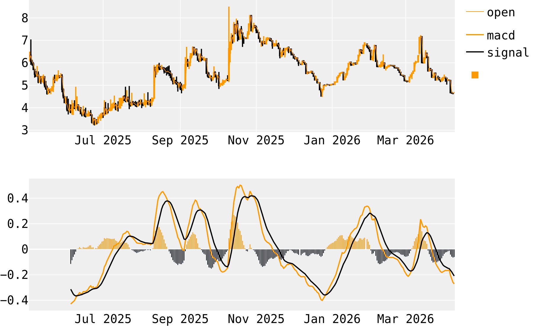 Decentralized Social MACD