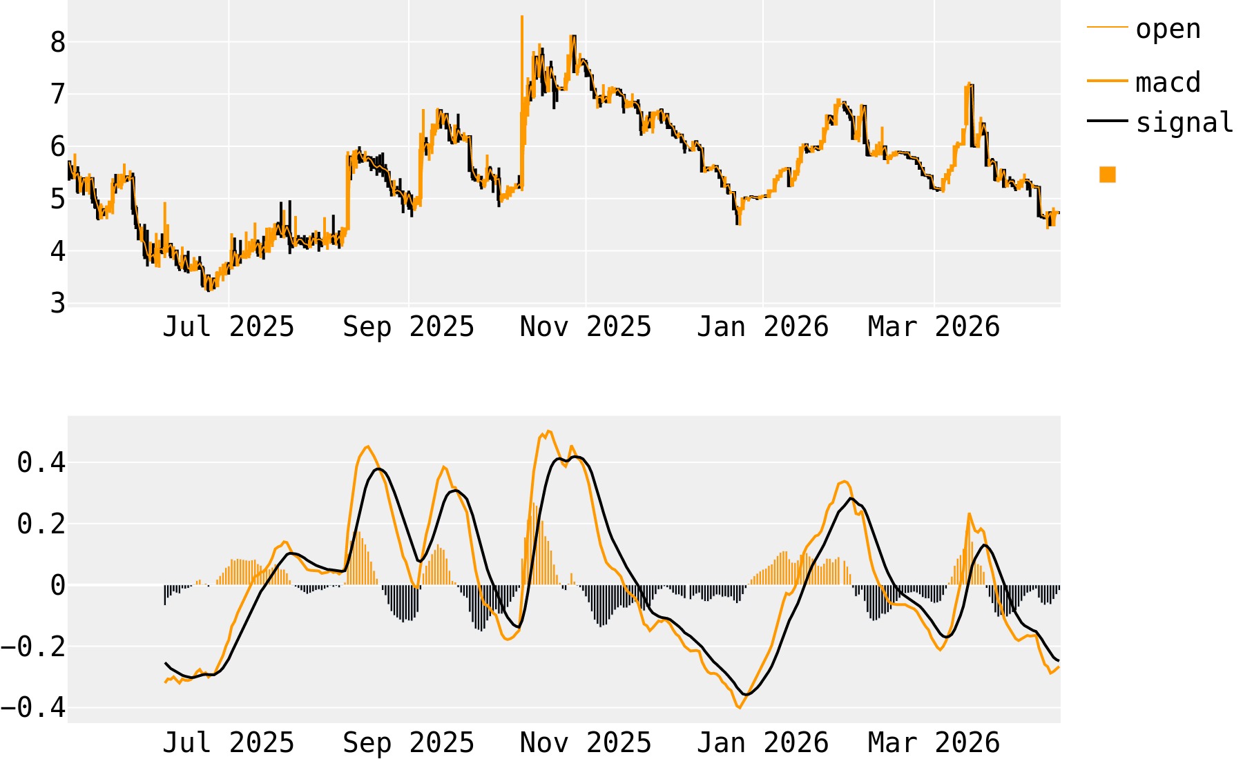 Decentralized Social MACD