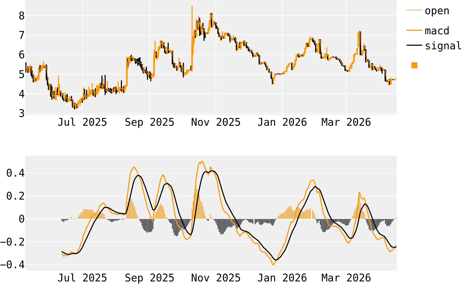 Decentralized Social MACD