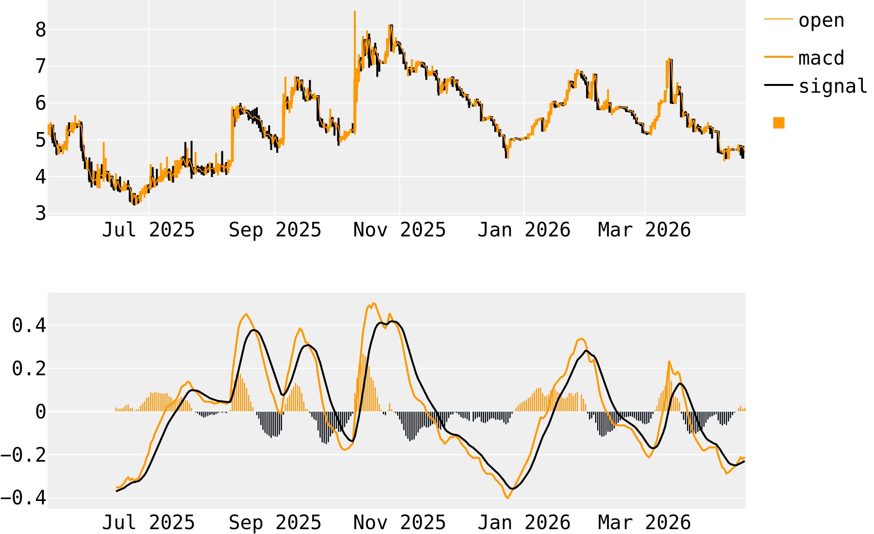 Decentralized Social MACD