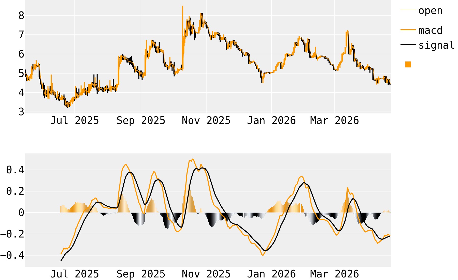 Decentralized Social MACD