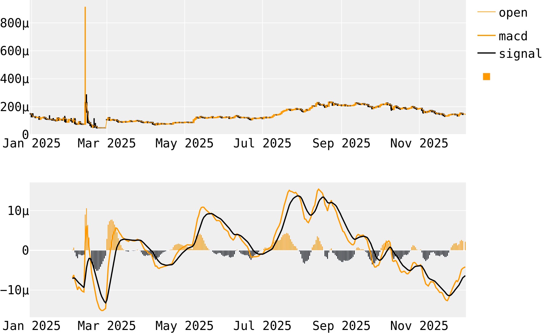 Decentralized Vulnerability Platform MACD