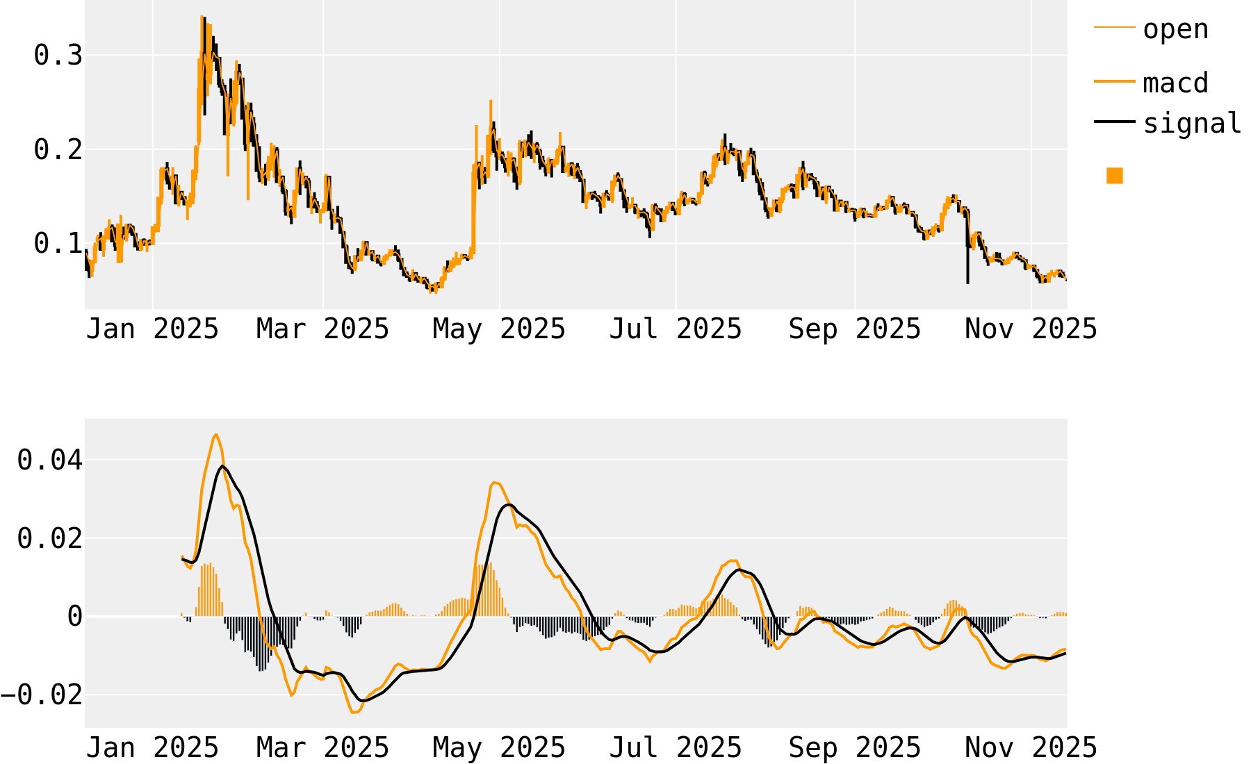 DeepBook Protocol MACD