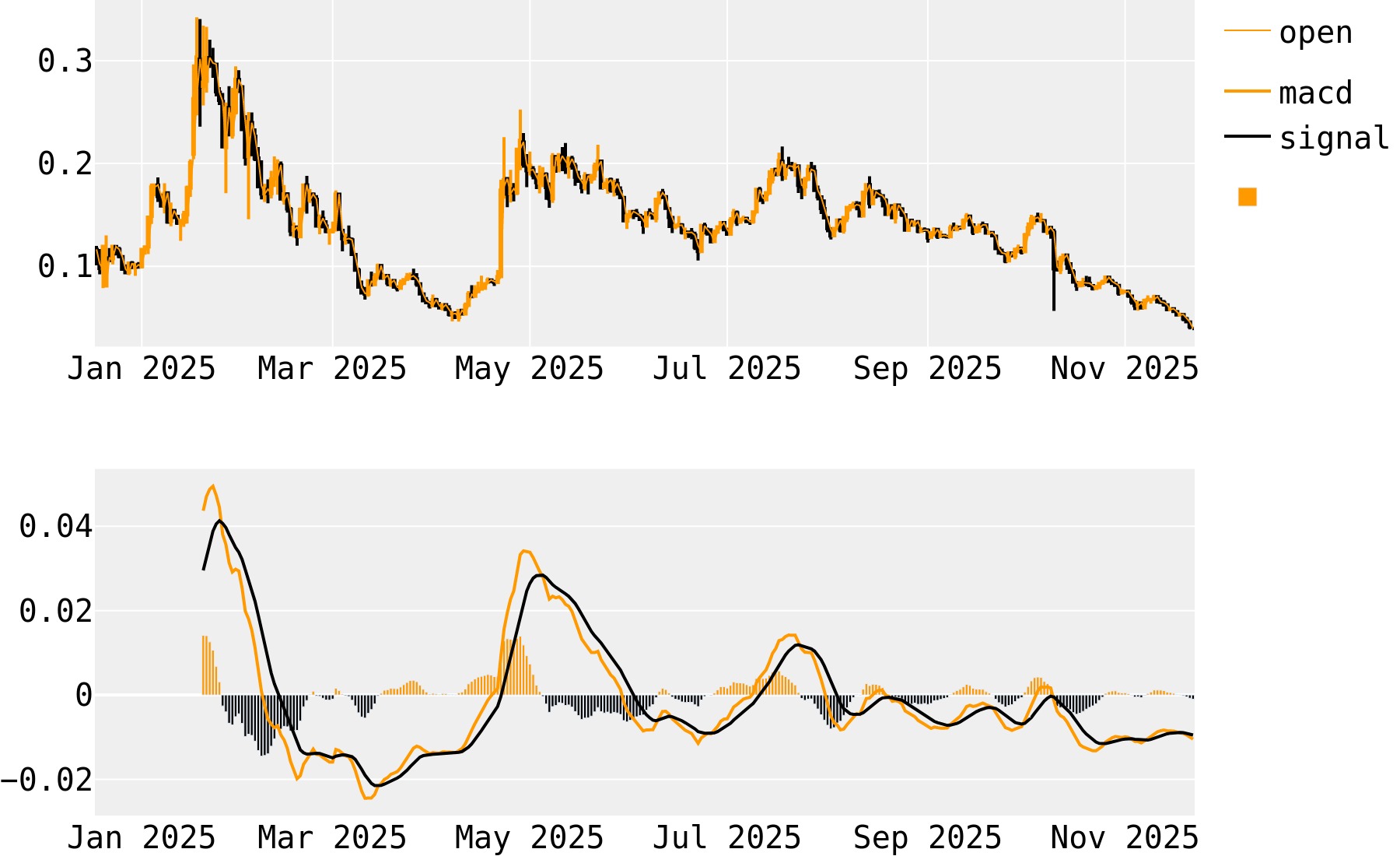 DeepBook Protocol MACD