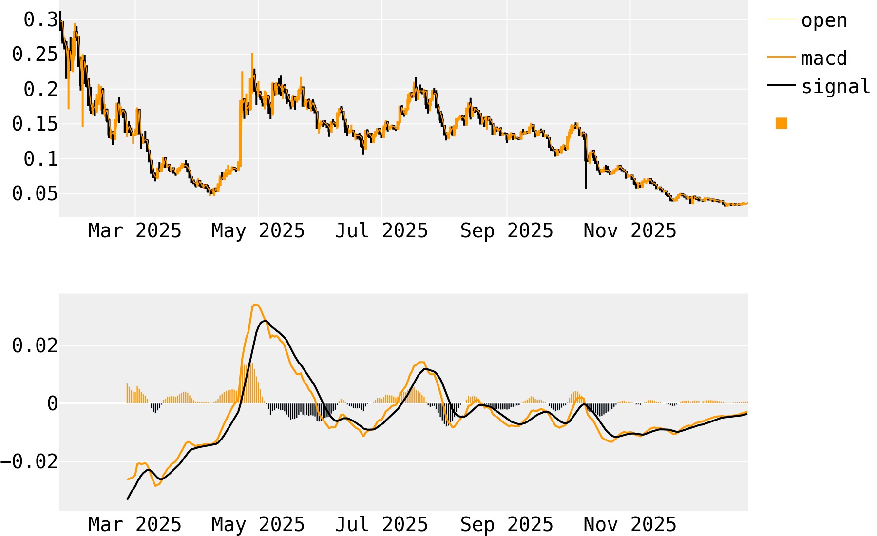 DeepBook Protocol MACD