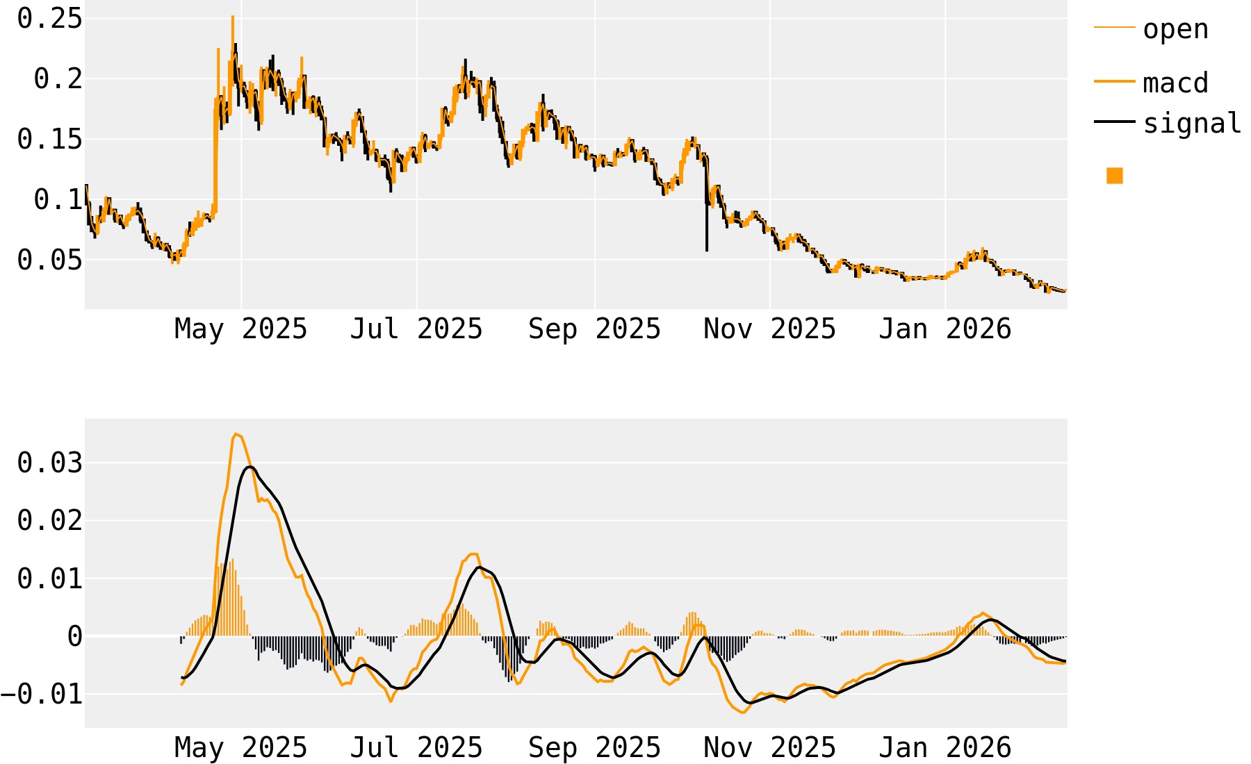 DeepBook Protocol MACD