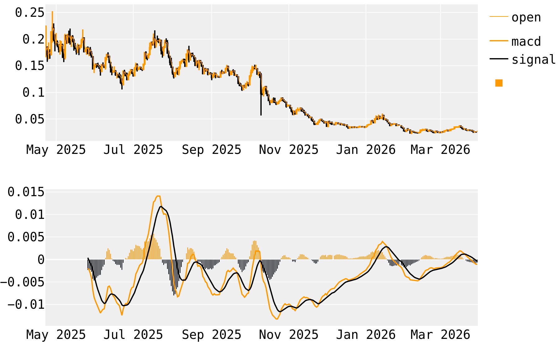 DeepBook Protocol MACD