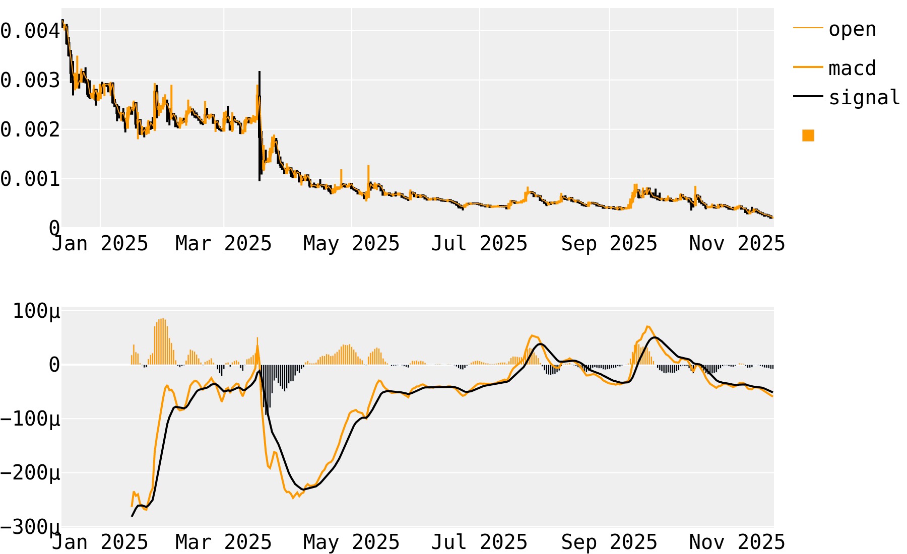 DeepBrain Chain MACD