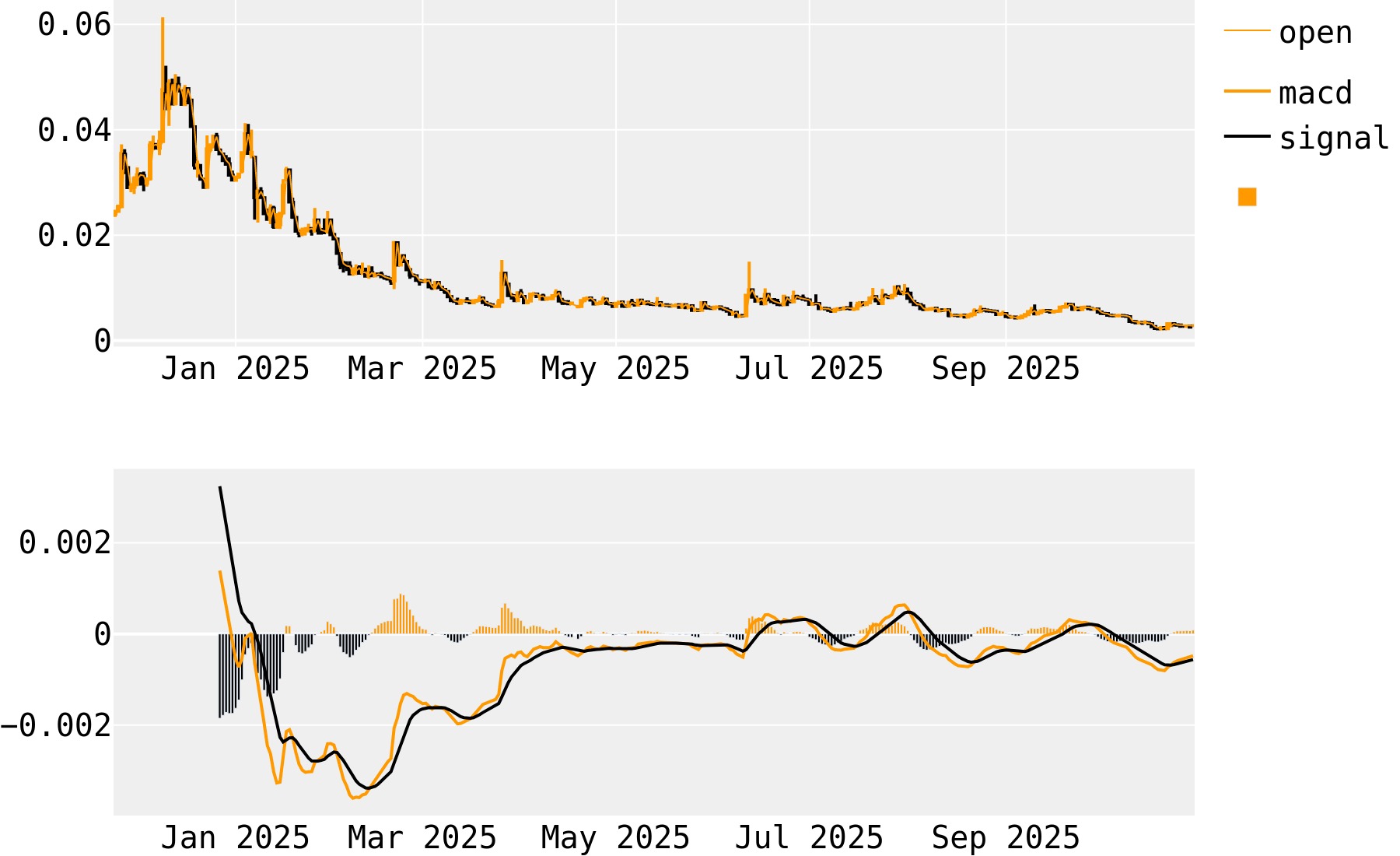 DeFi Yield Protocol MACD