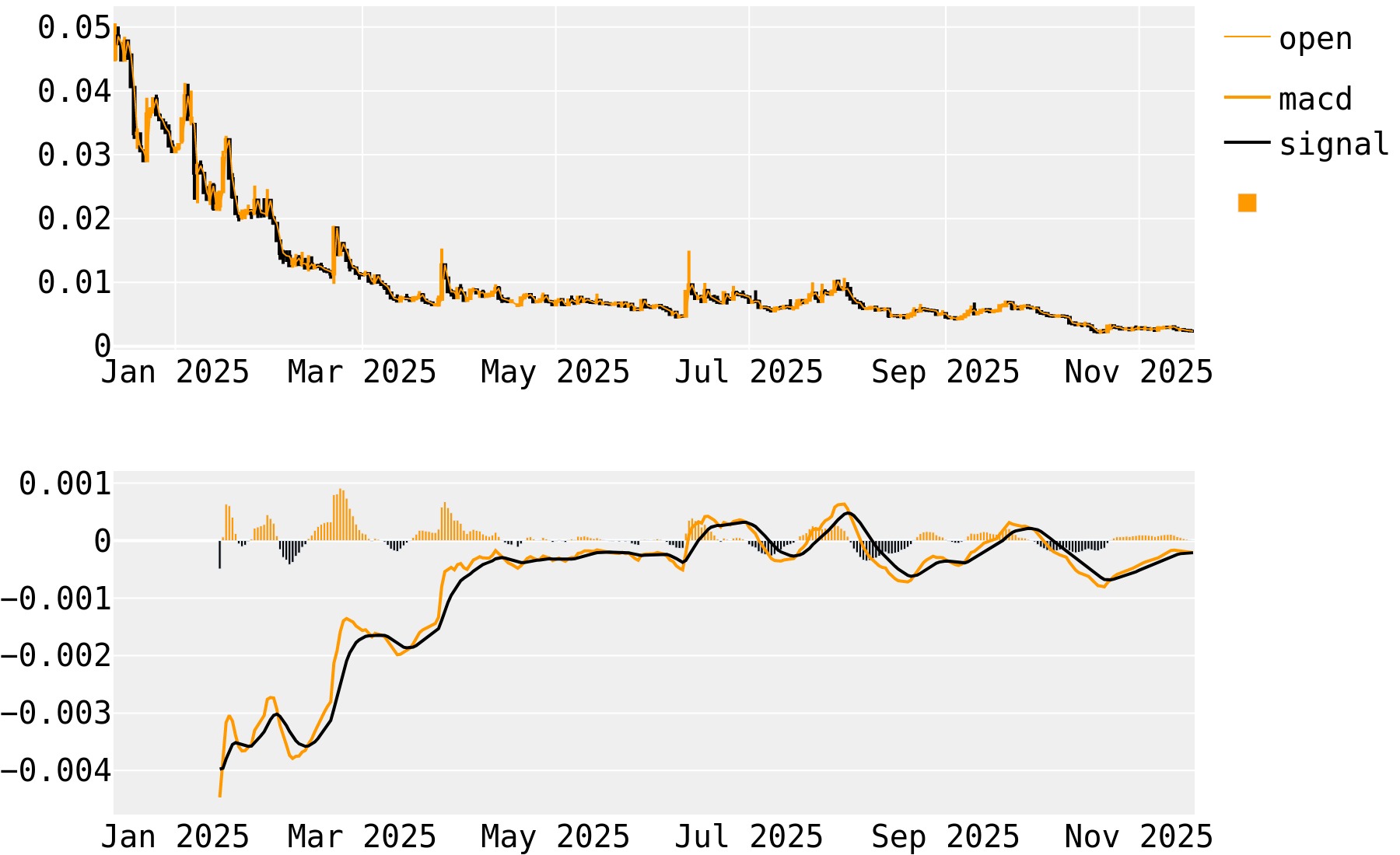 DeFi Yield Protocol MACD