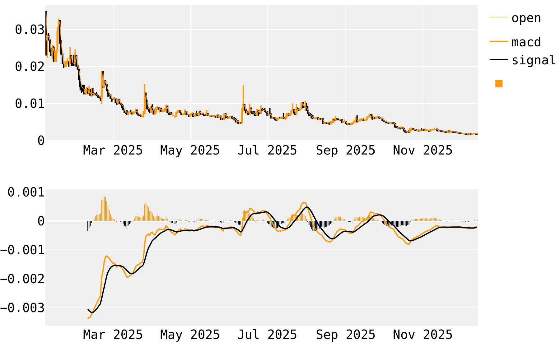 DeFi Yield Protocol MACD