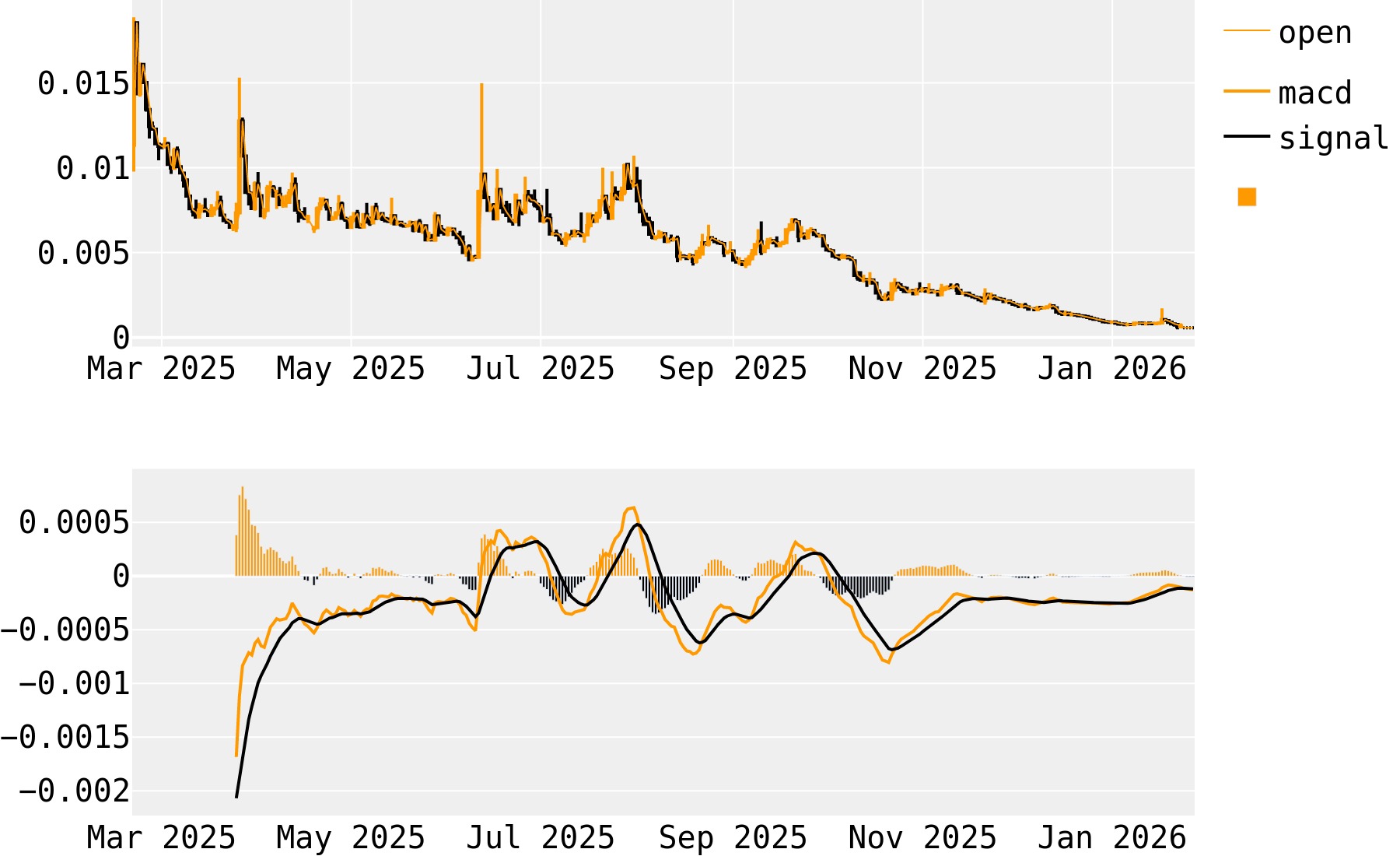DeFi Yield Protocol MACD