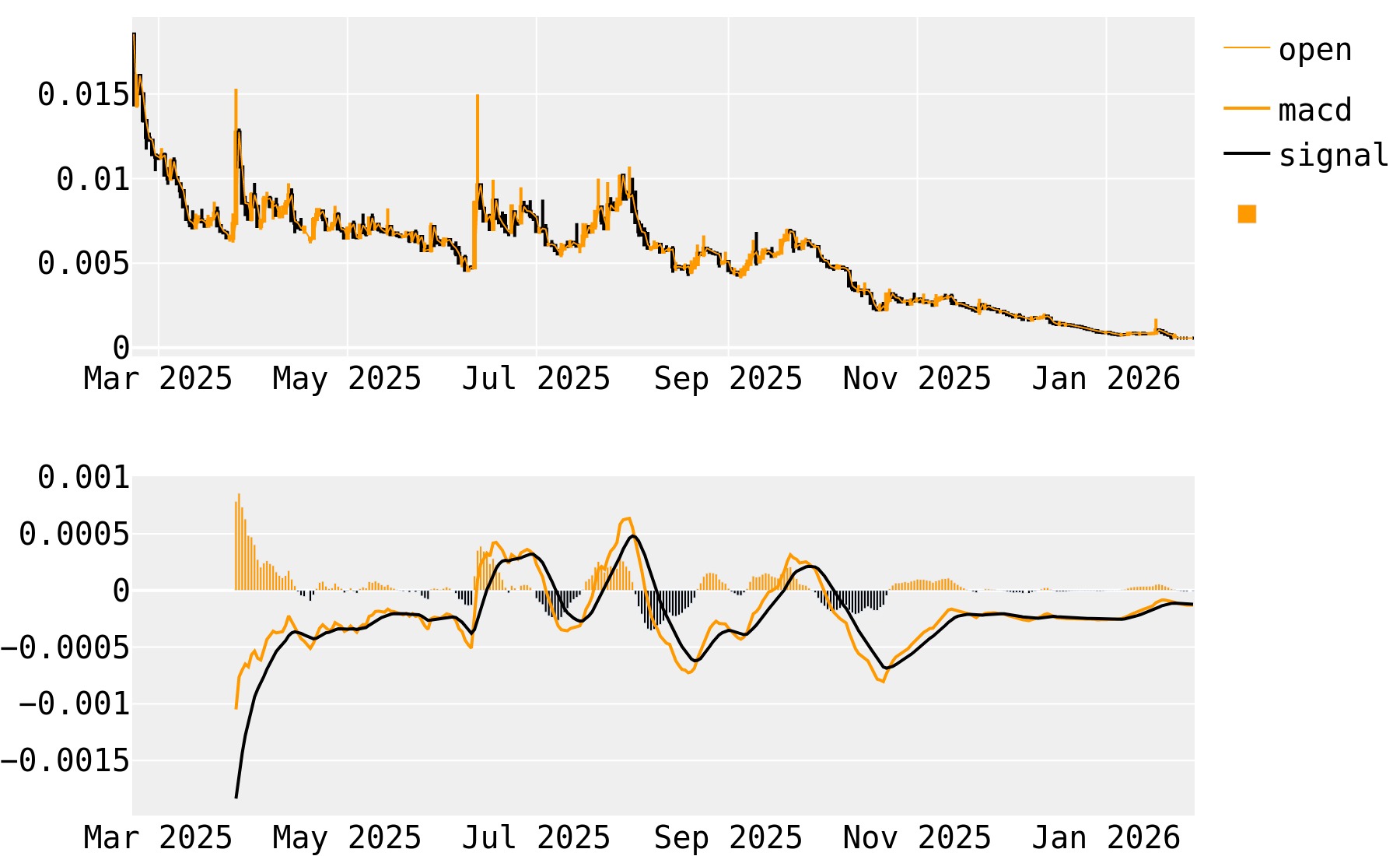 DeFi Yield Protocol SMA