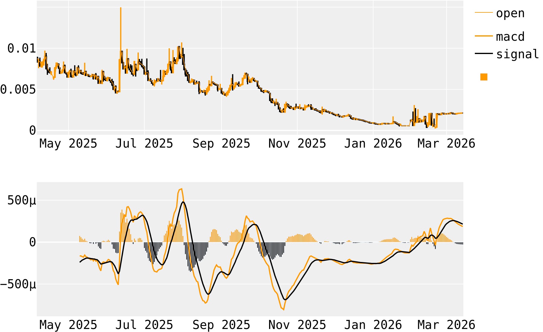 DeFi Yield Protocol MACD