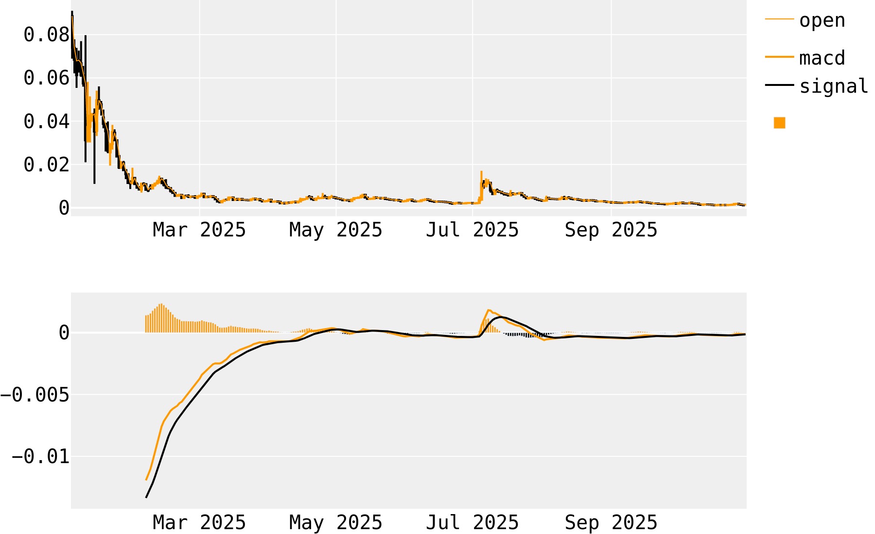 Degen Spartan AI MACD